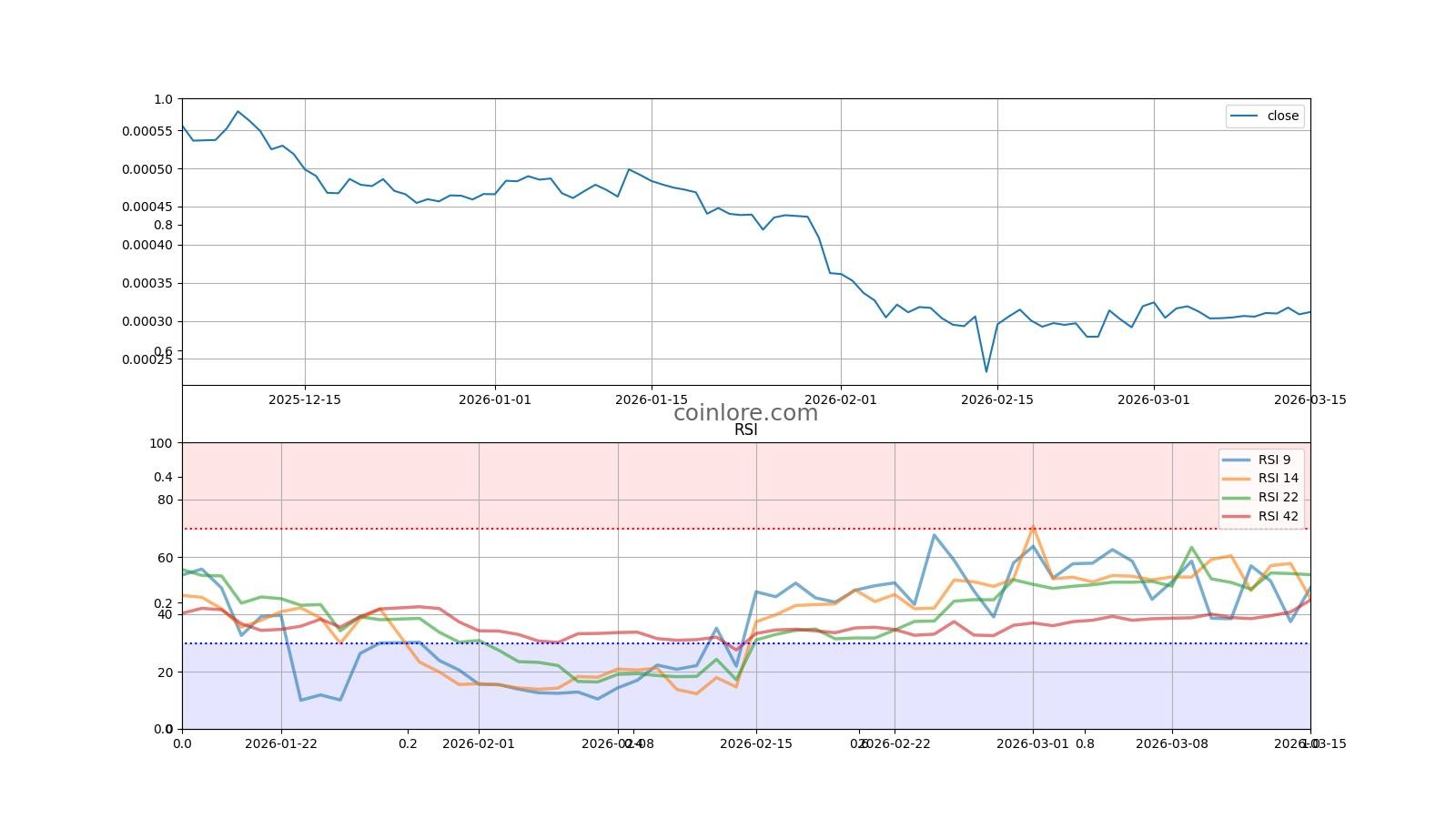 DappRadar RSI indicator