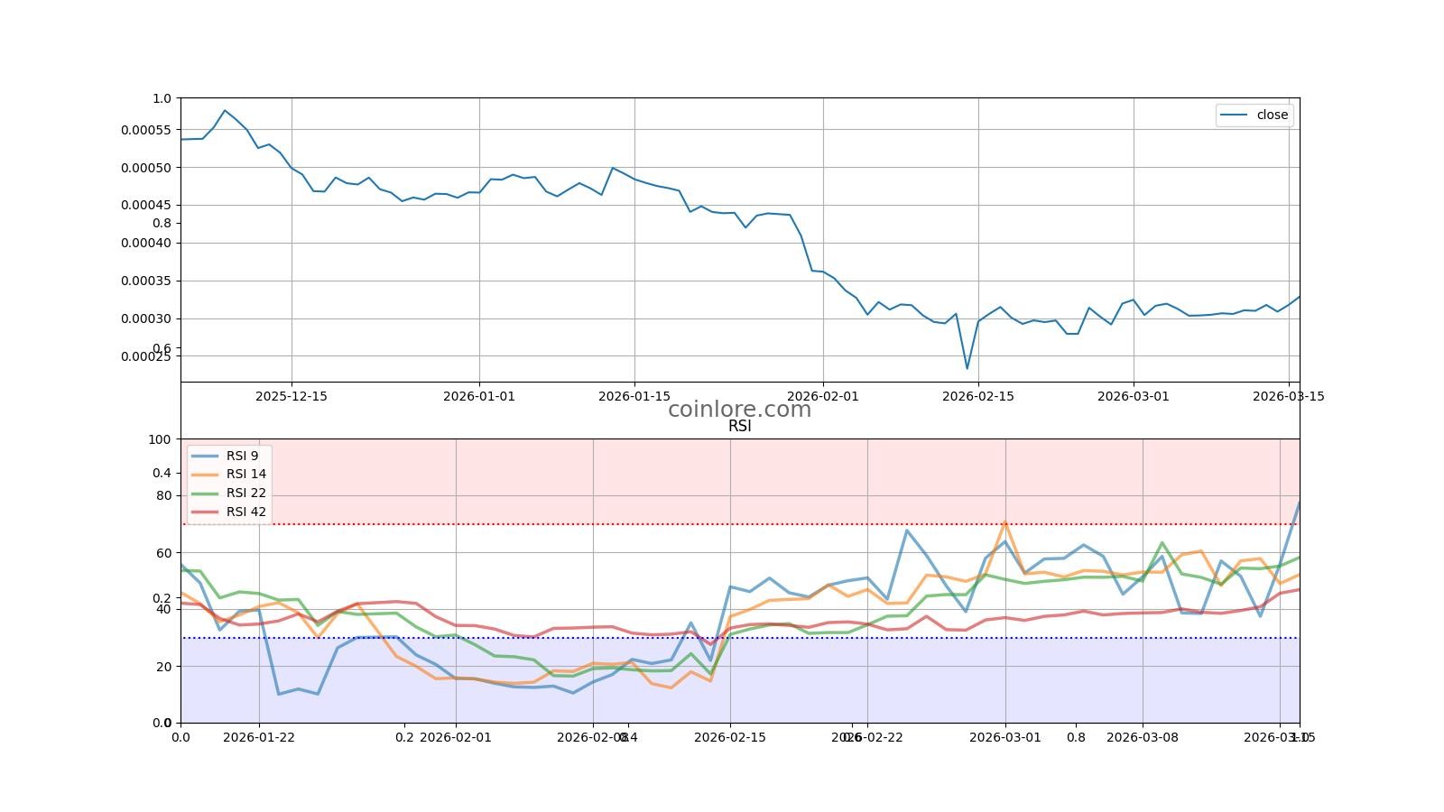 DappRadar RSI indicator