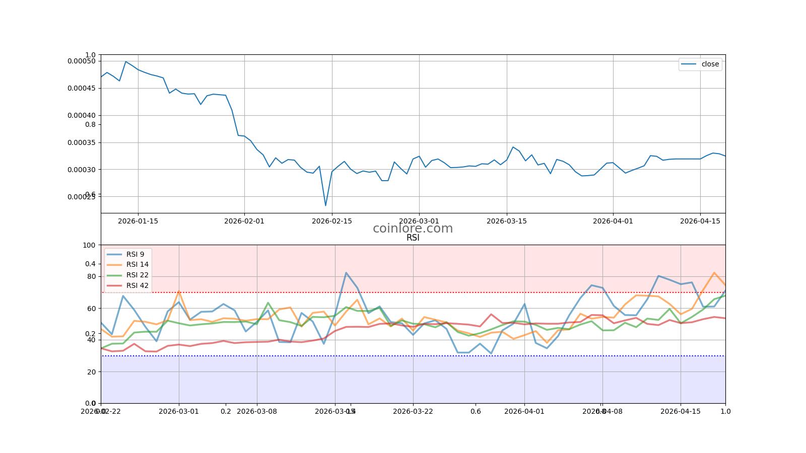DappRadar RSI indicator