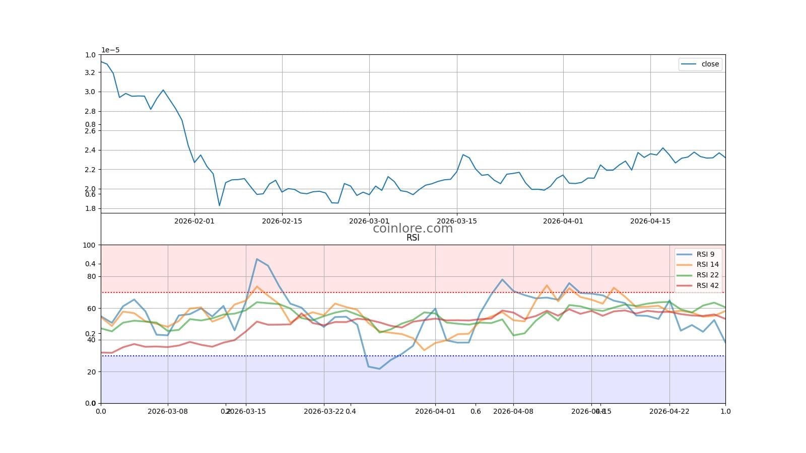 DAPPSTER RSI indicator