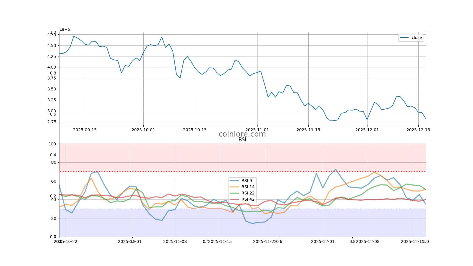 DAPPSTER RSI indicator