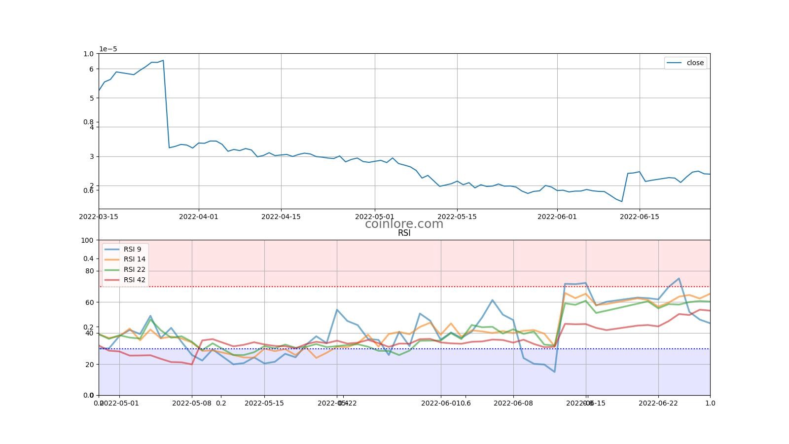 DAPPSTER RSI indicator