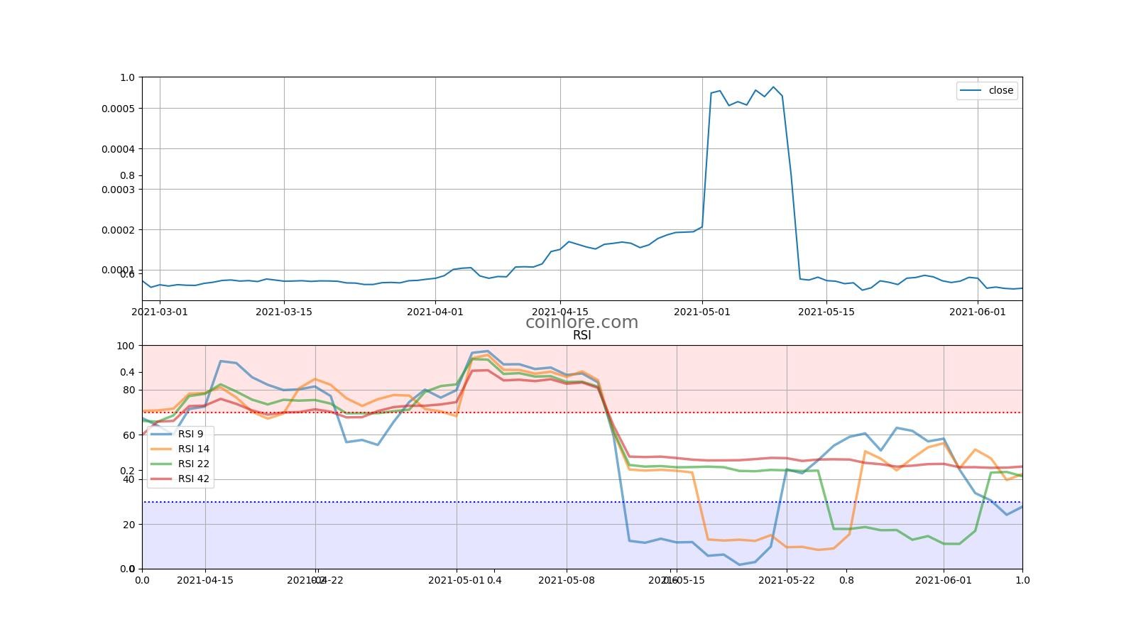 DAPPSTER RSI indicator