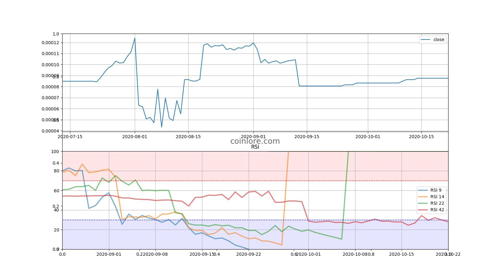 DAPPSTER RSI indicator