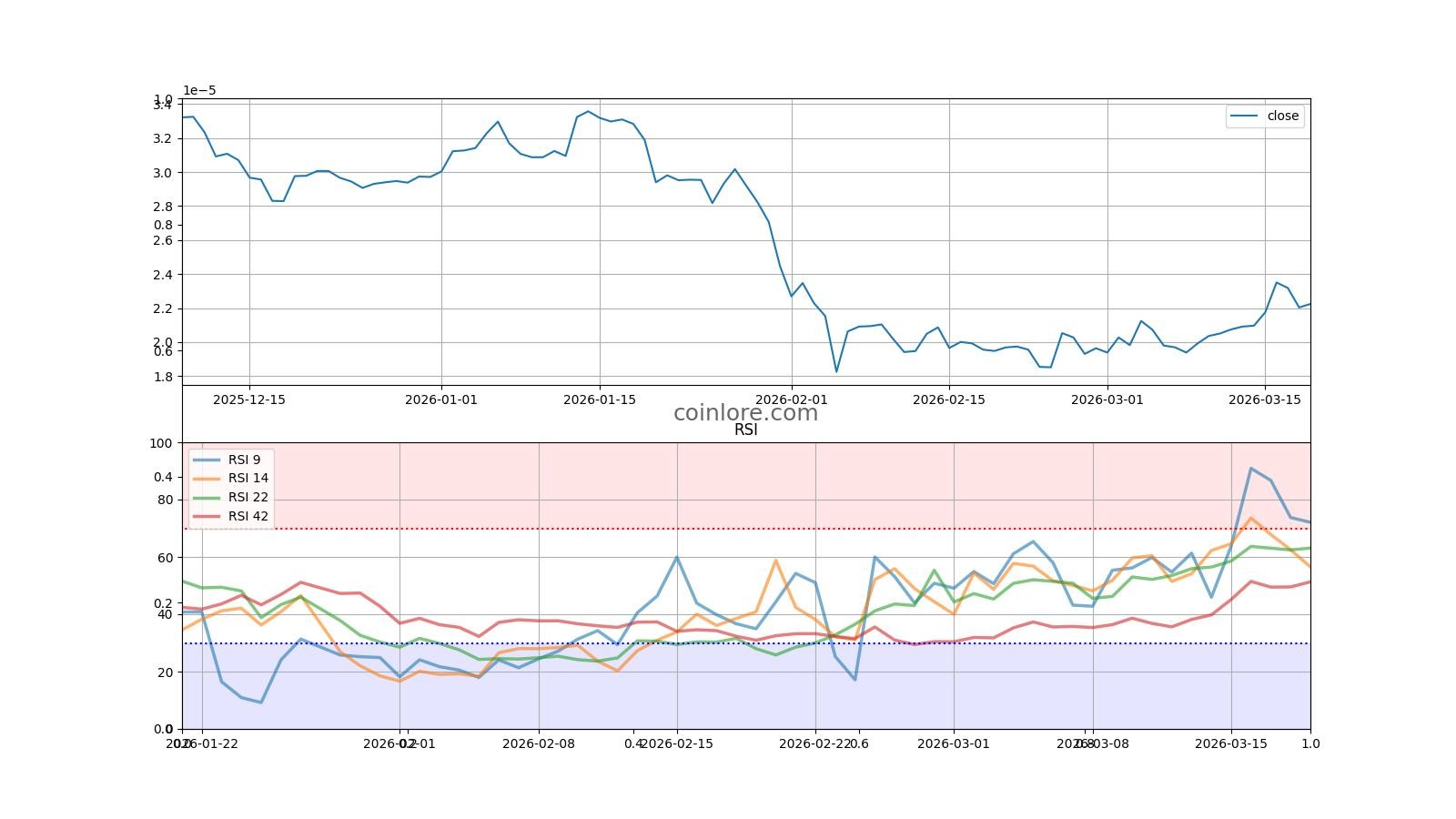 DAPPSTER RSI indicator