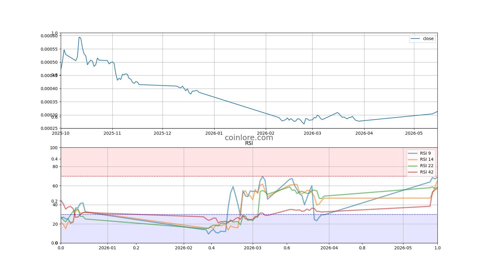 Dappsy RSI indicator