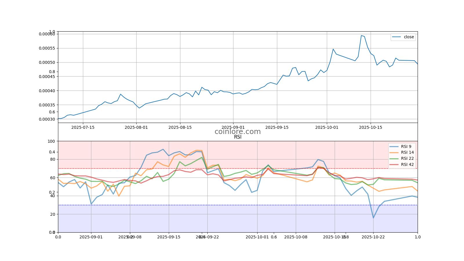 Dappsy RSI indicator