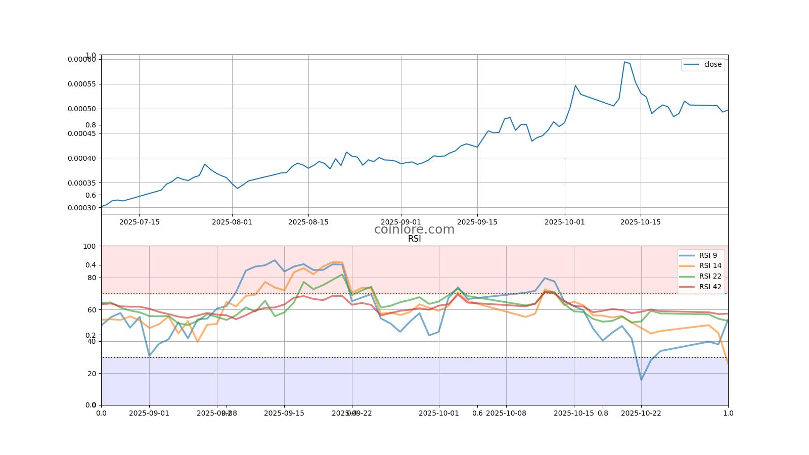 Dappsy RSI indicator