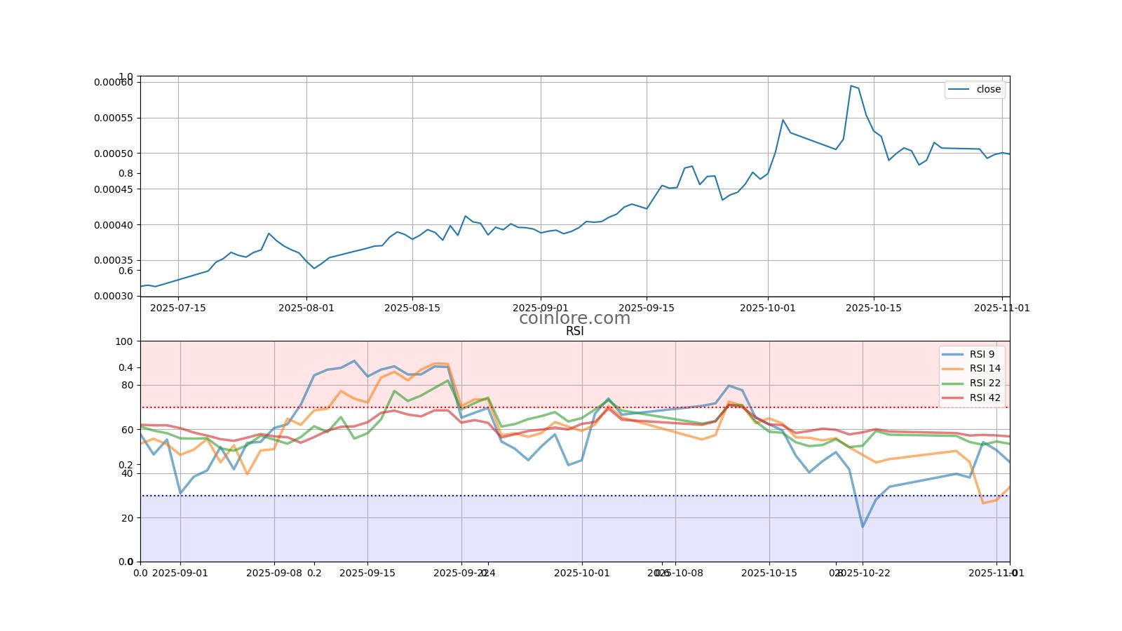 Dappsy RSI indicator
