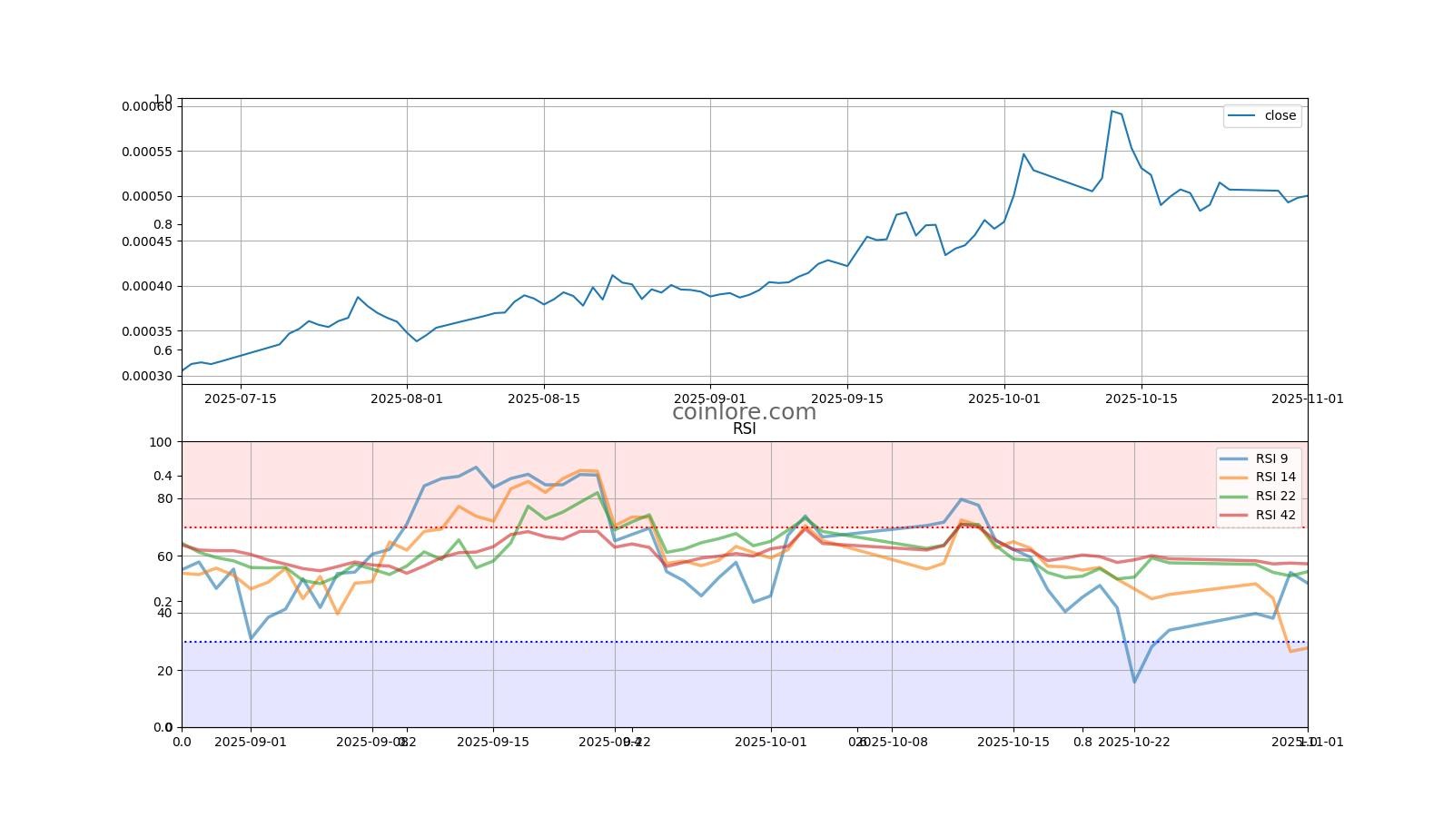 Dappsy RSI indicator