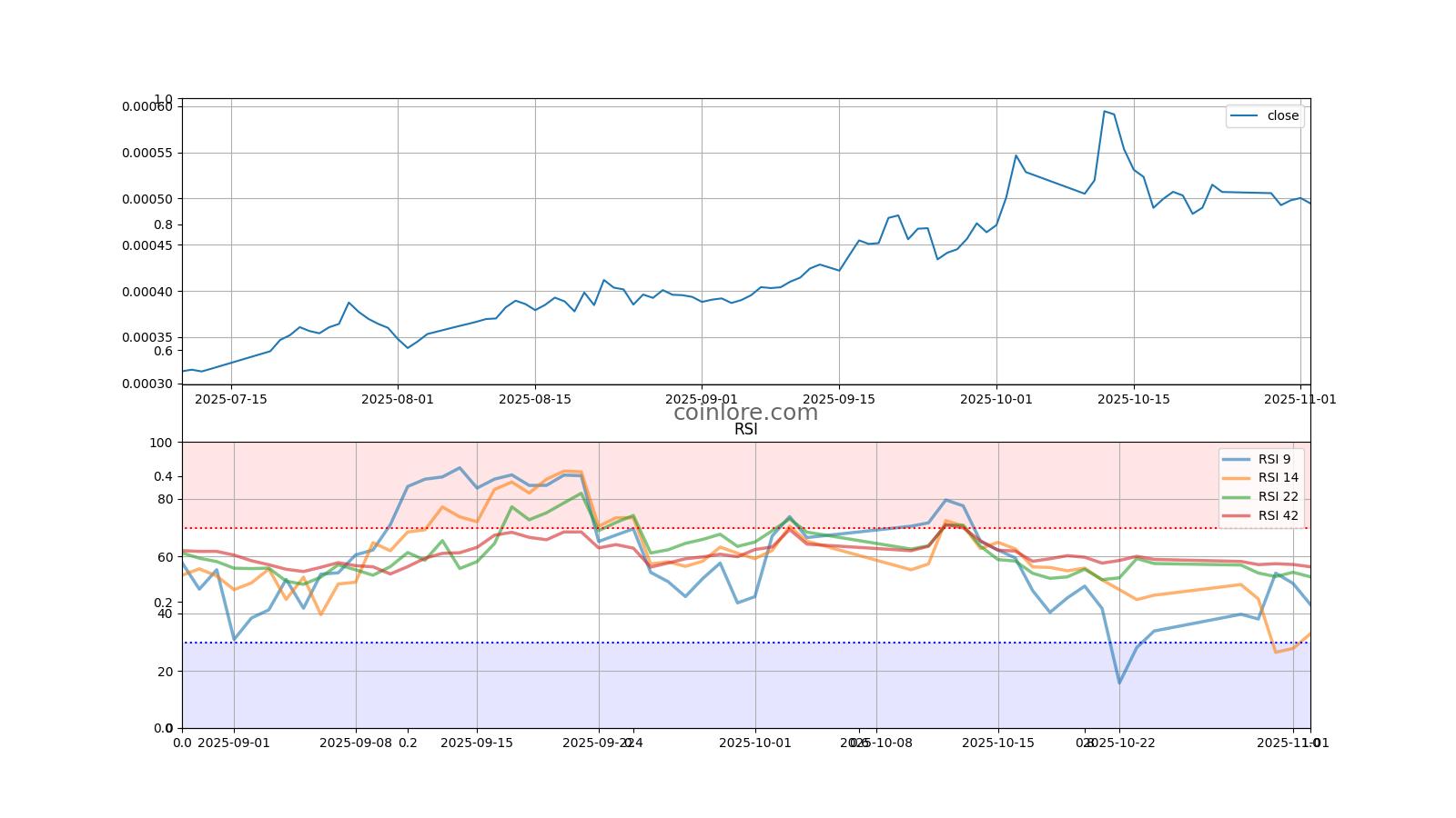 Dappsy RSI indicator