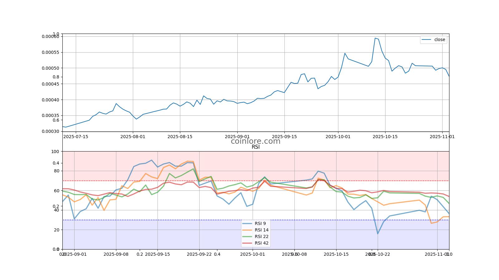 Dappsy RSI indicator
