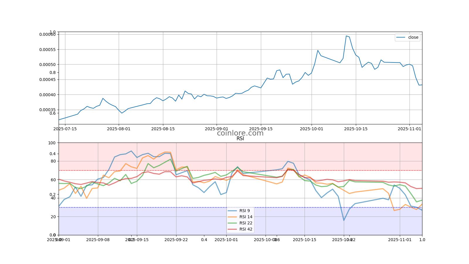 Dappsy RSI indicator