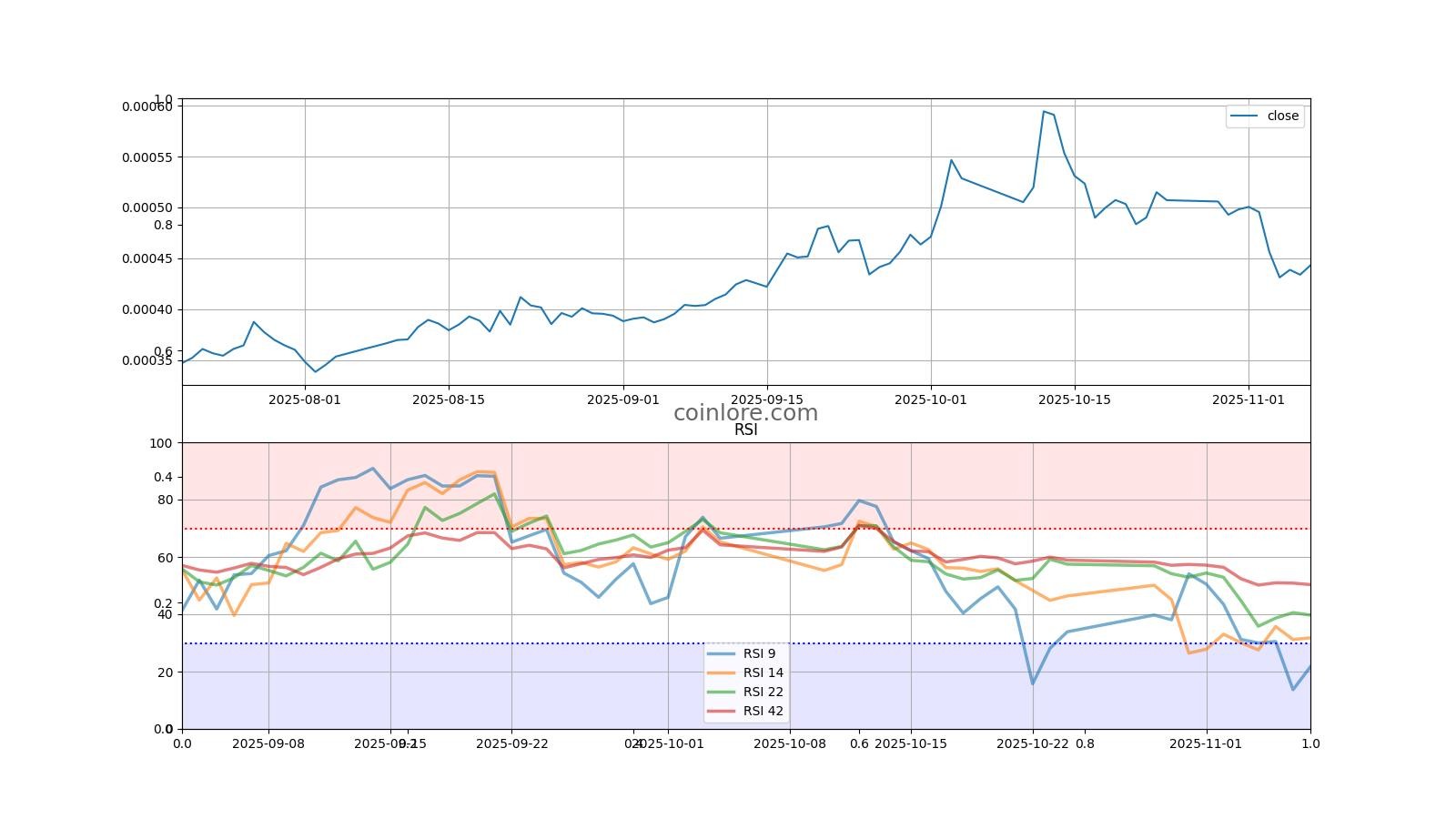 Dappsy RSI indicator