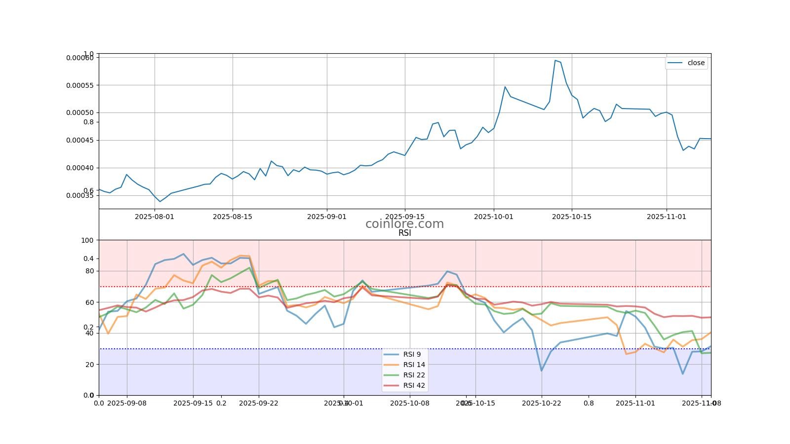 Dappsy RSI indicator