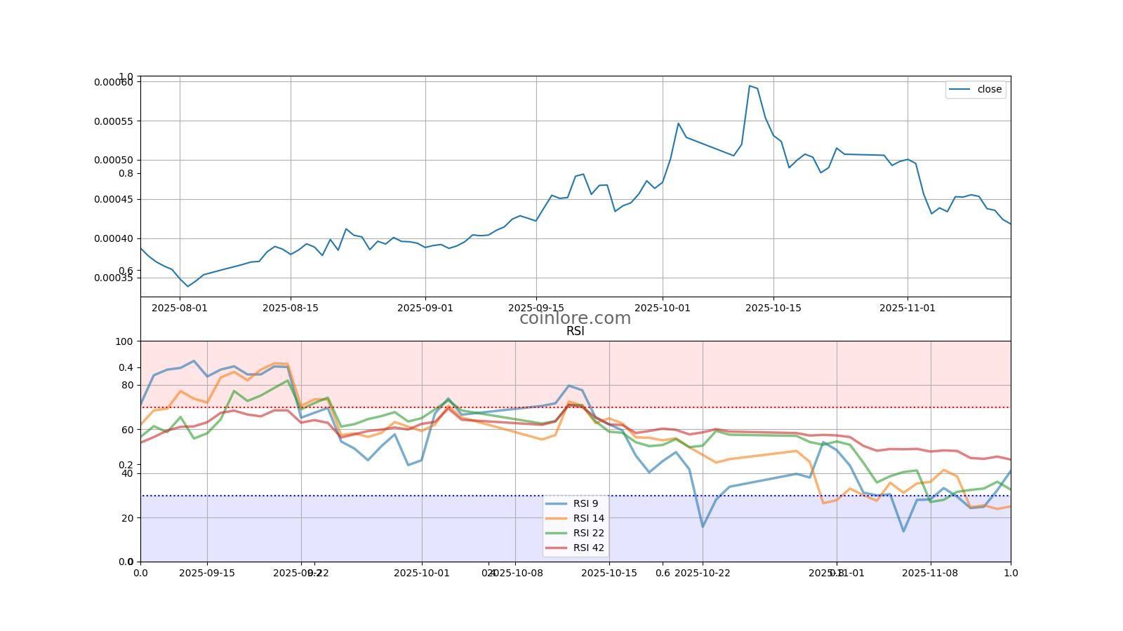 Dappsy RSI indicator
