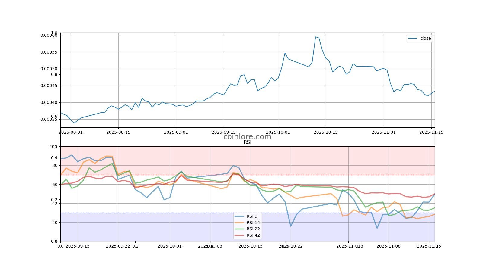 Dappsy RSI indicator