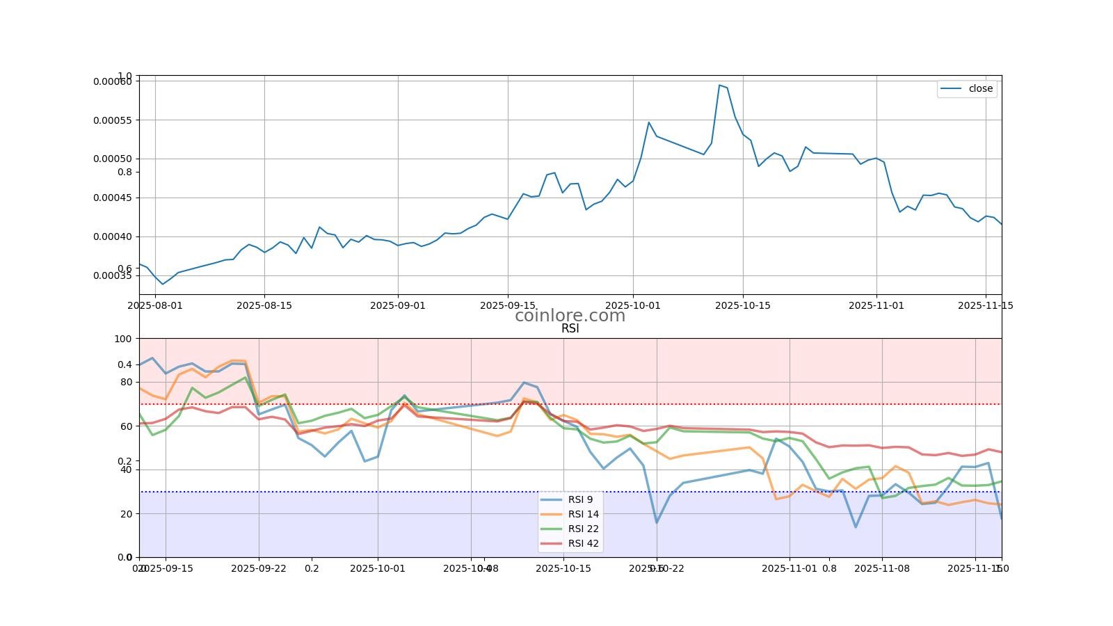 Dappsy RSI indicator