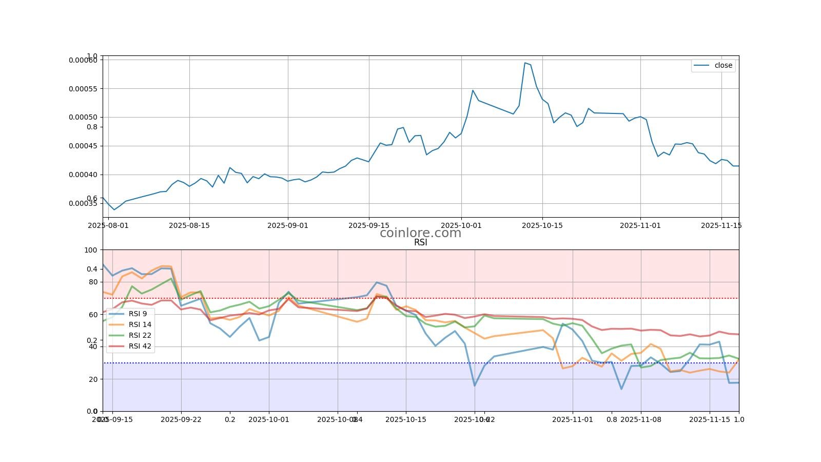 Dappsy RSI indicator