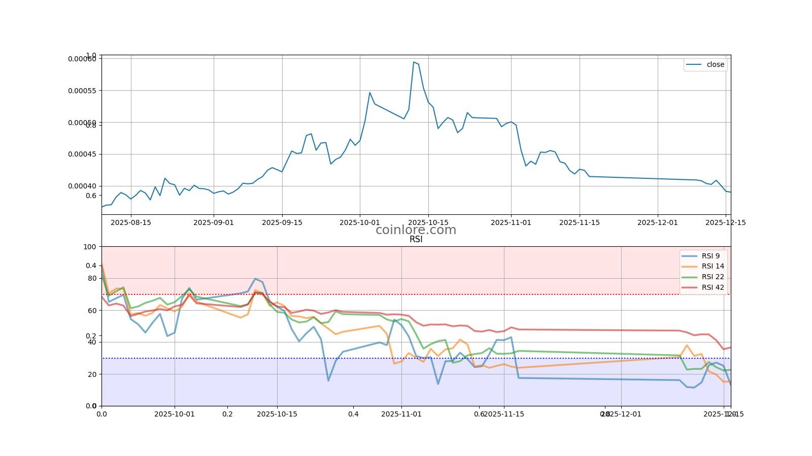 Dappsy RSI indicator