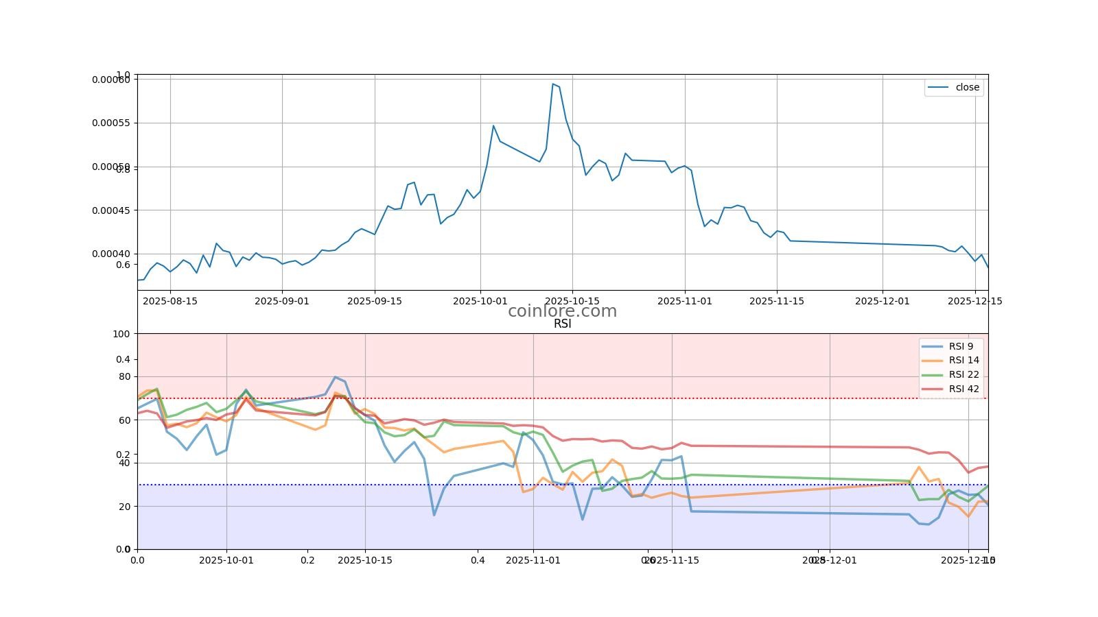 Dappsy RSI indicator