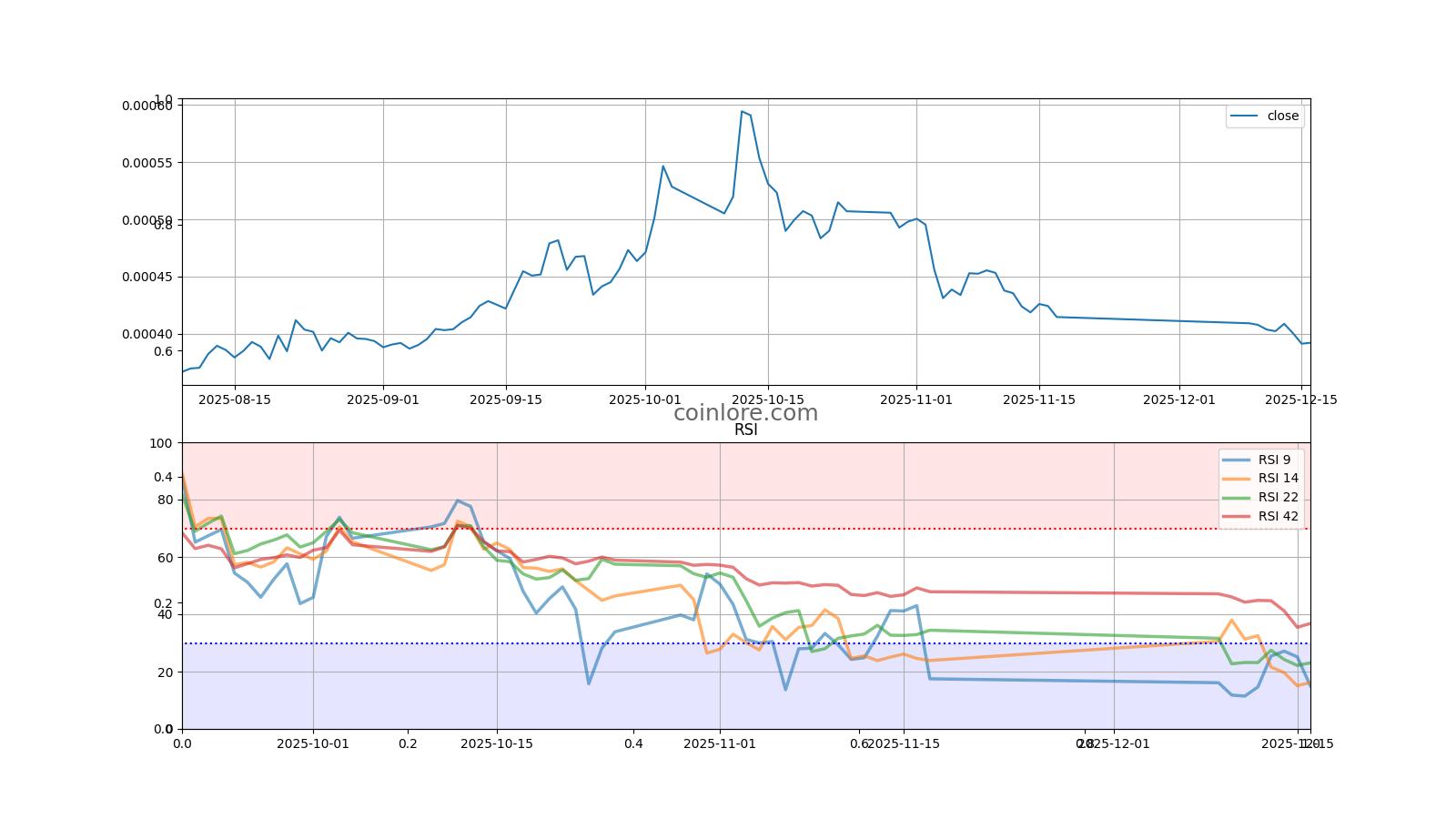 Dappsy RSI indicator