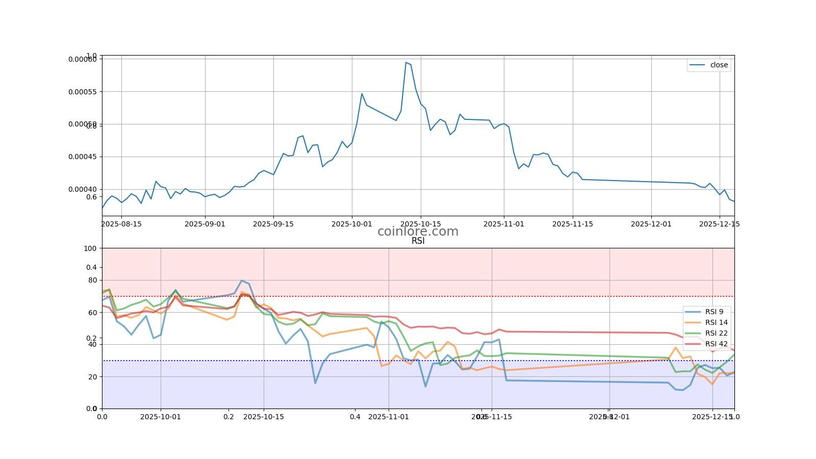 Dappsy RSI indicator