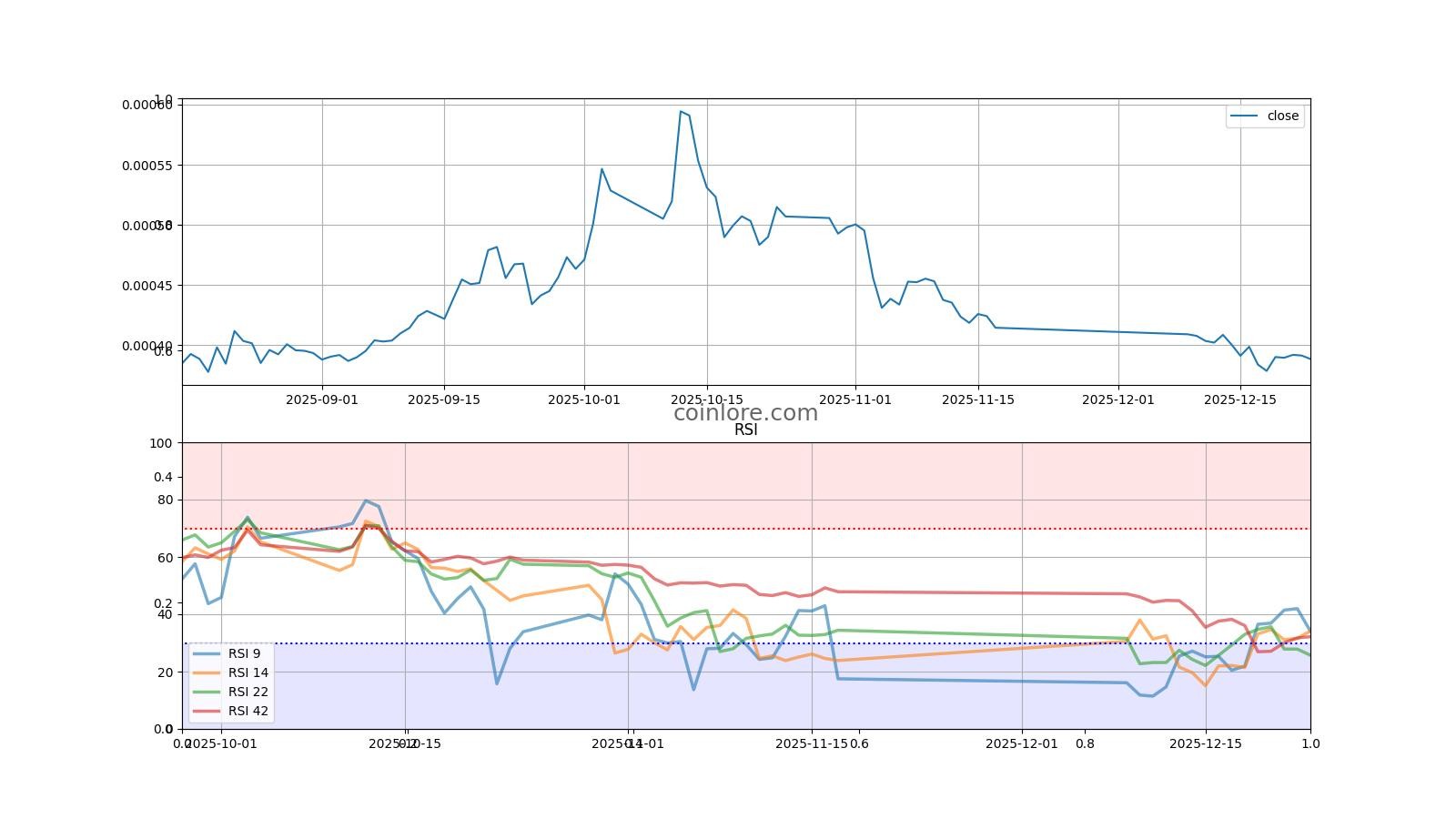 Dappsy RSI indicator