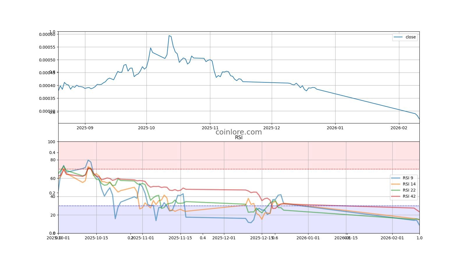 Dappsy RSI indicator