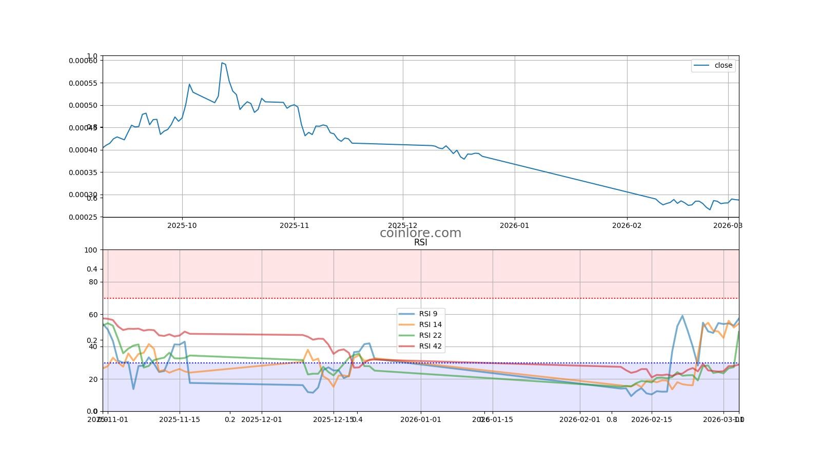 Dappsy RSI indicator
