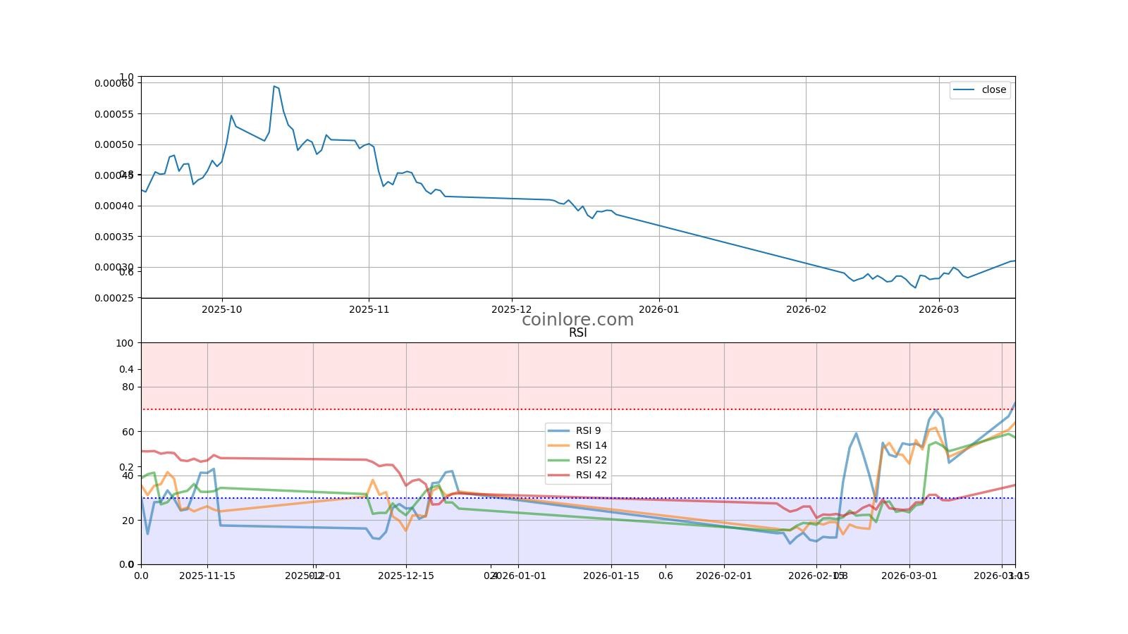Dappsy RSI indicator