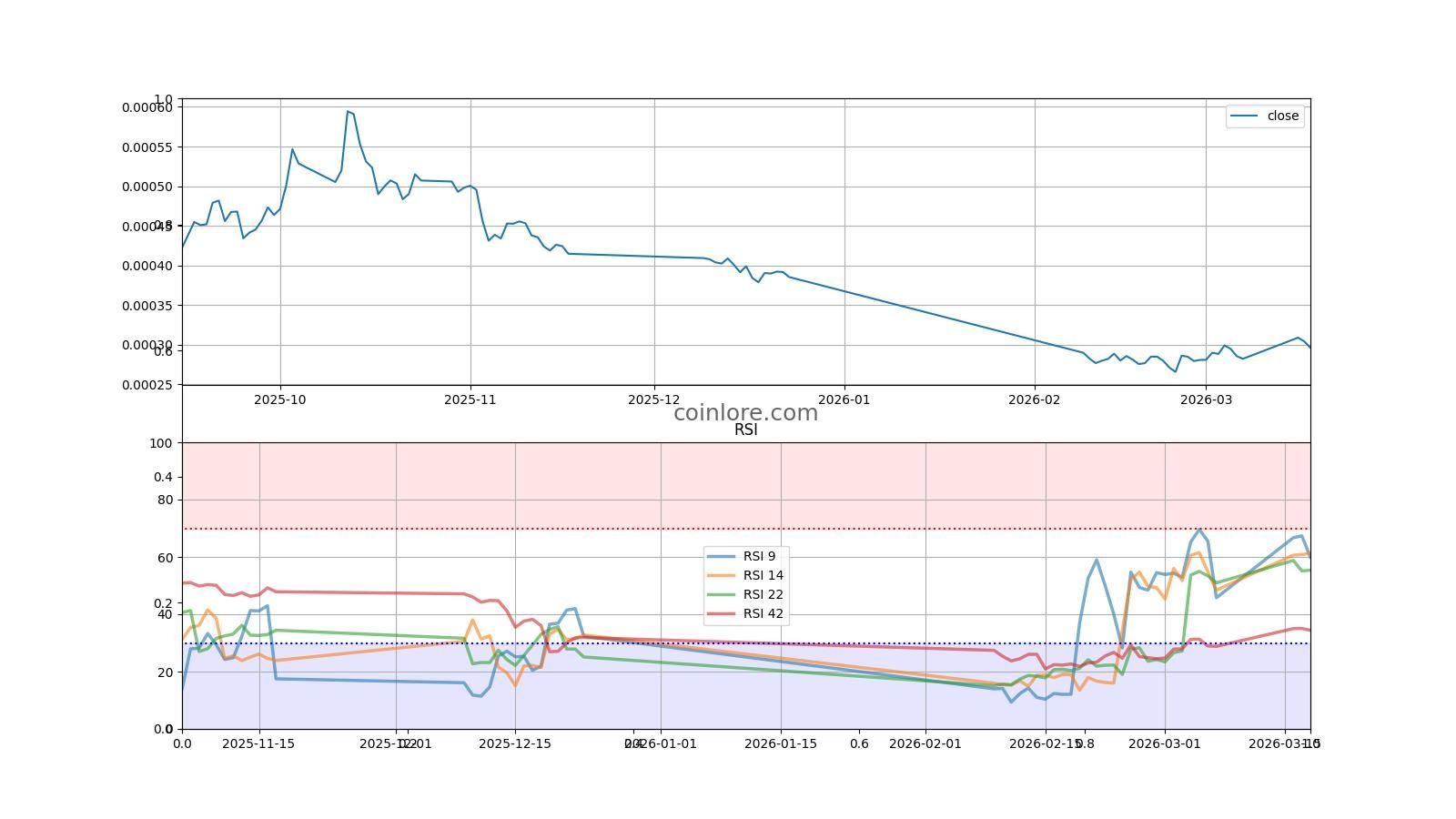 Dappsy RSI indicator