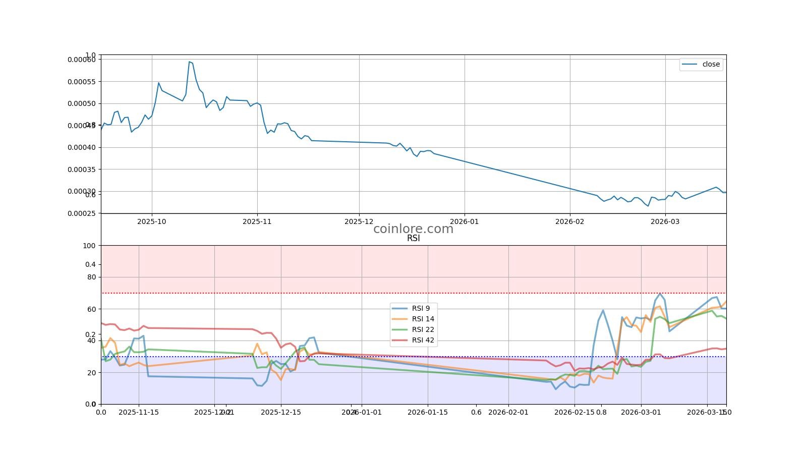 Dappsy RSI indicator