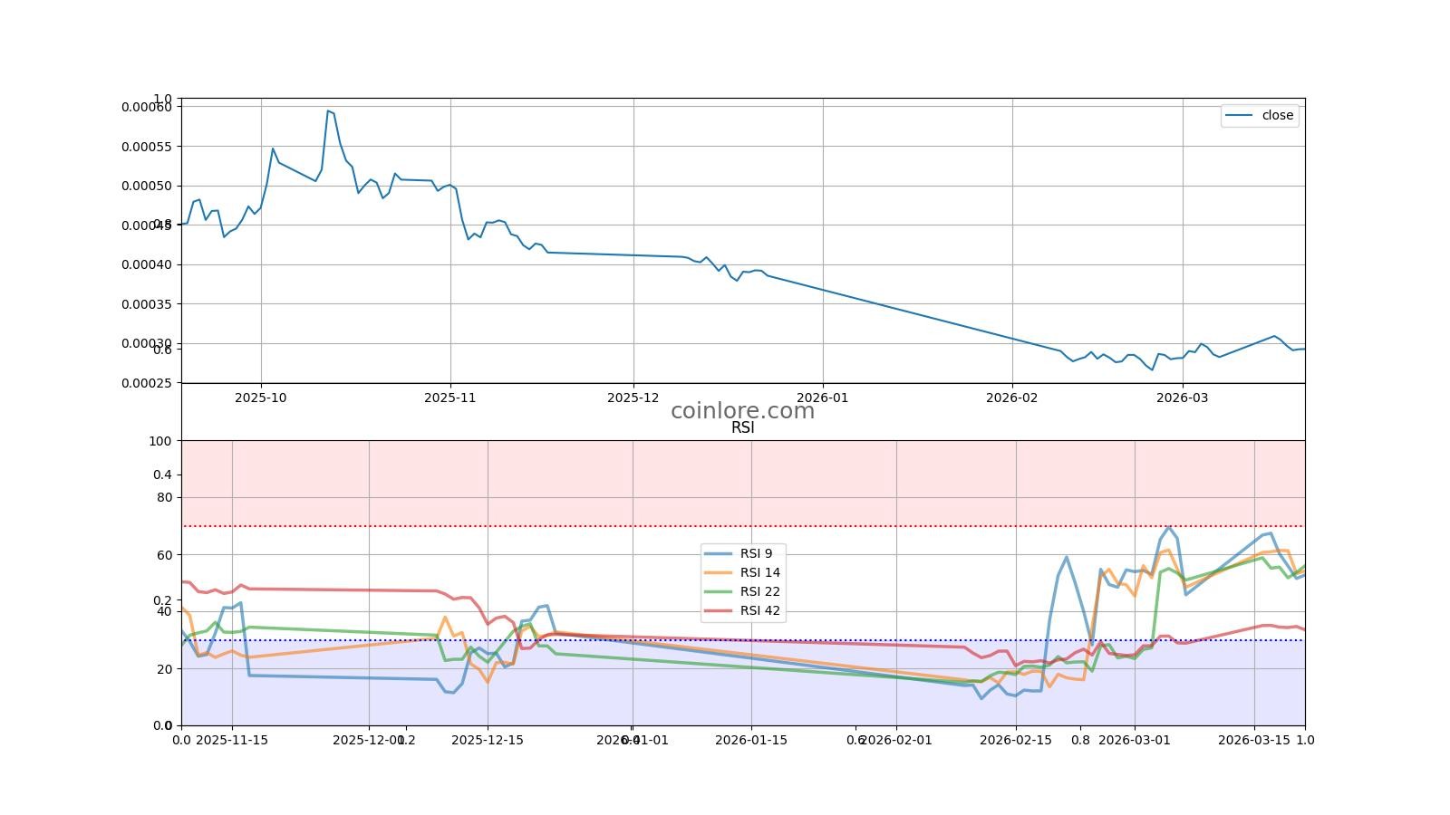 Dappsy RSI indicator