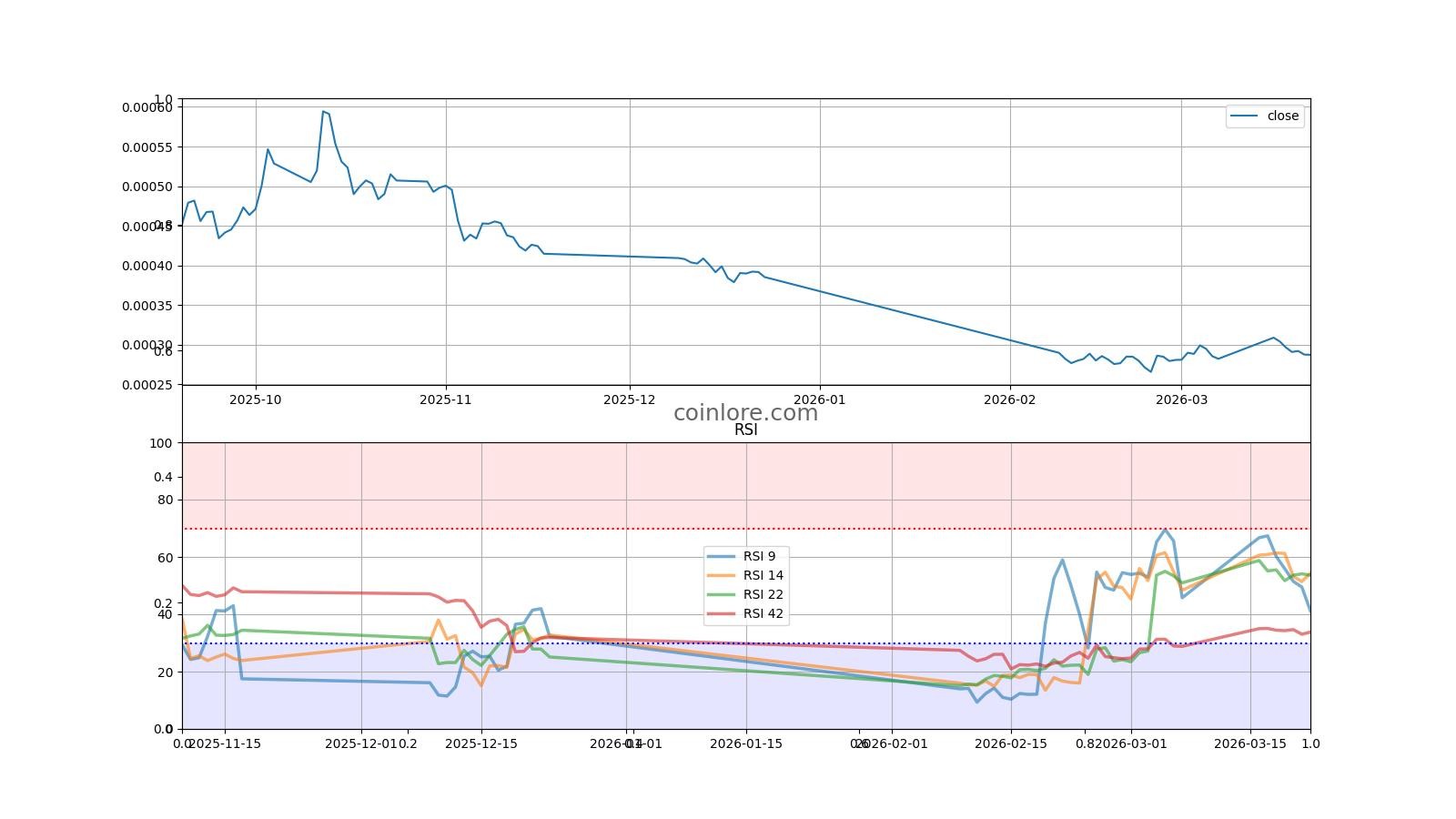 Dappsy RSI indicator