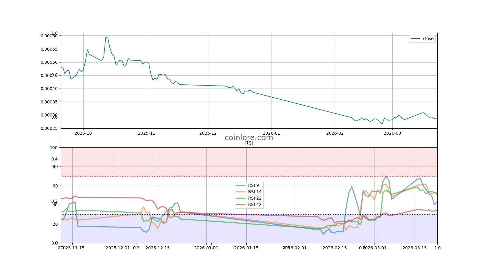 Dappsy RSI indicator