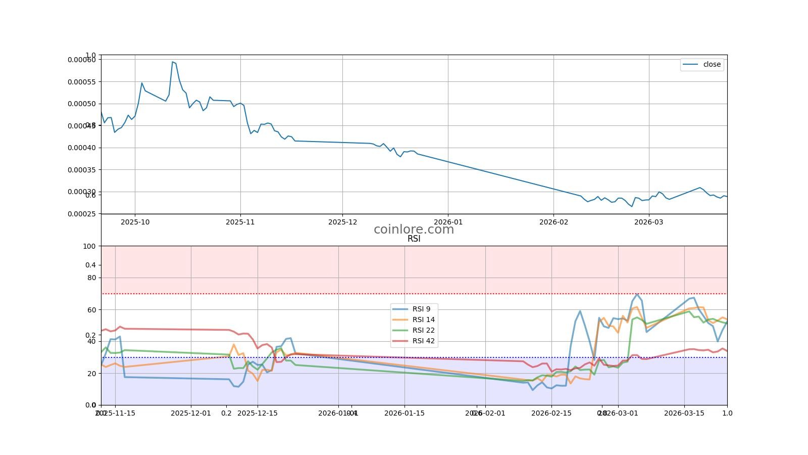 Dappsy RSI indicator