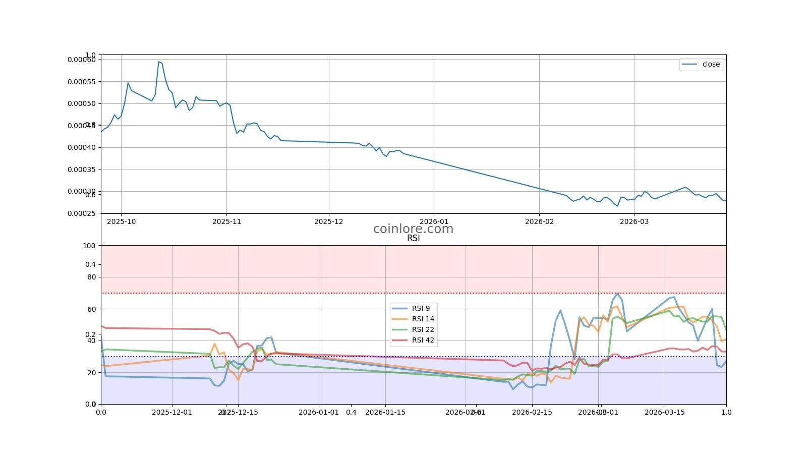 Dappsy RSI indicator