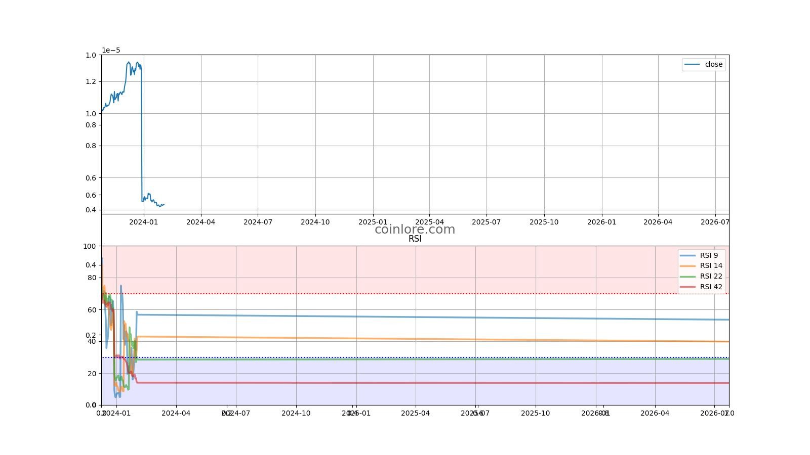 DAPS Coin RSI indicator