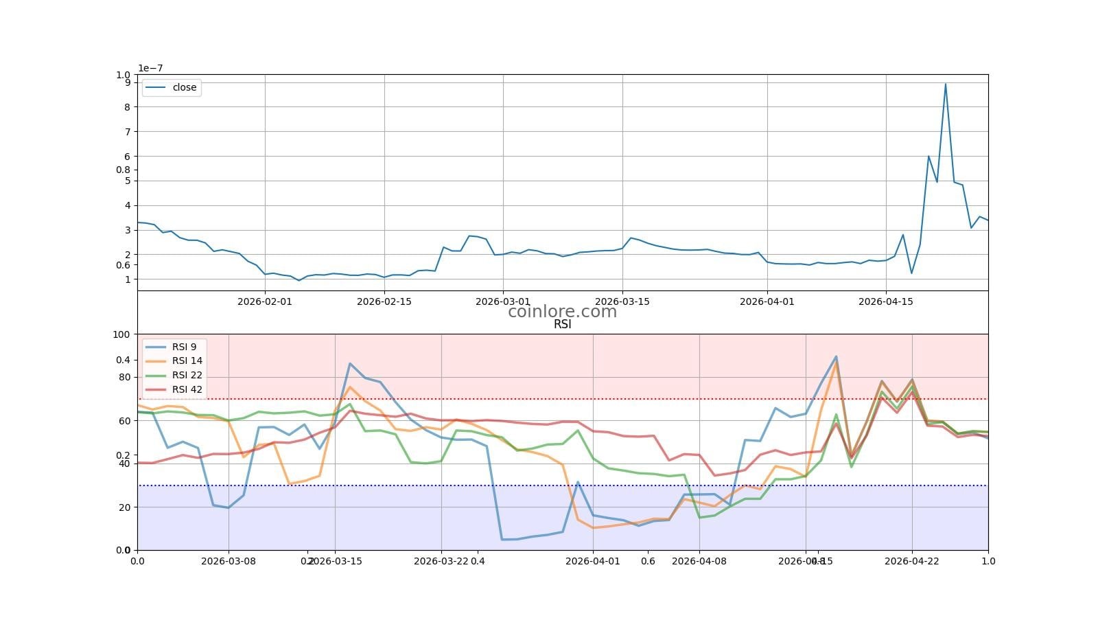 DARAM AI RSI indicator