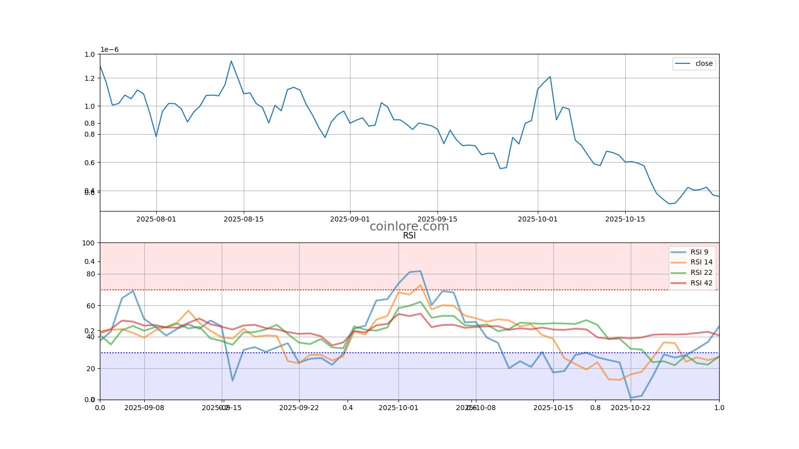 DARAM AI RSI indicator