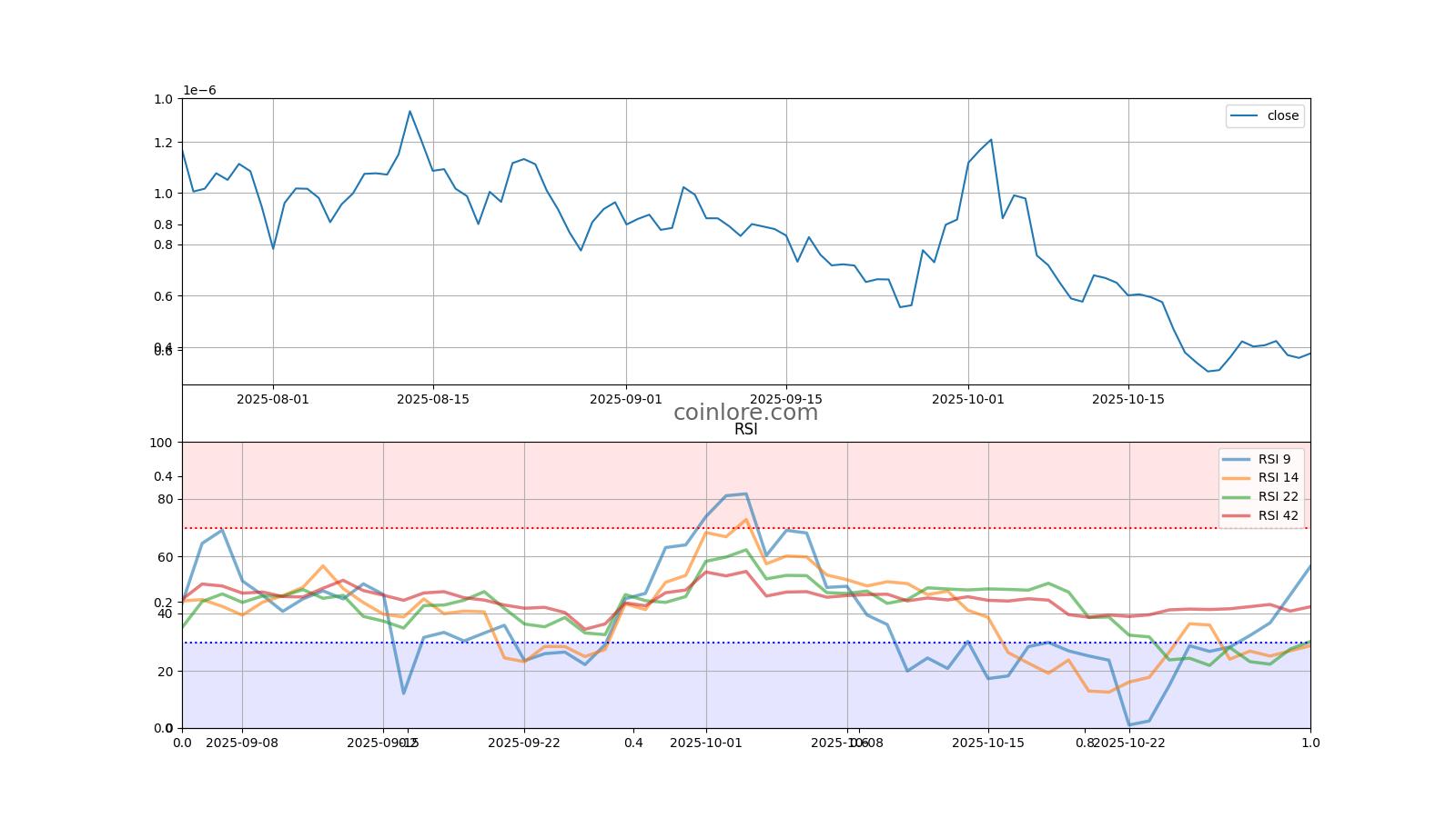 DARAM AI RSI indicator