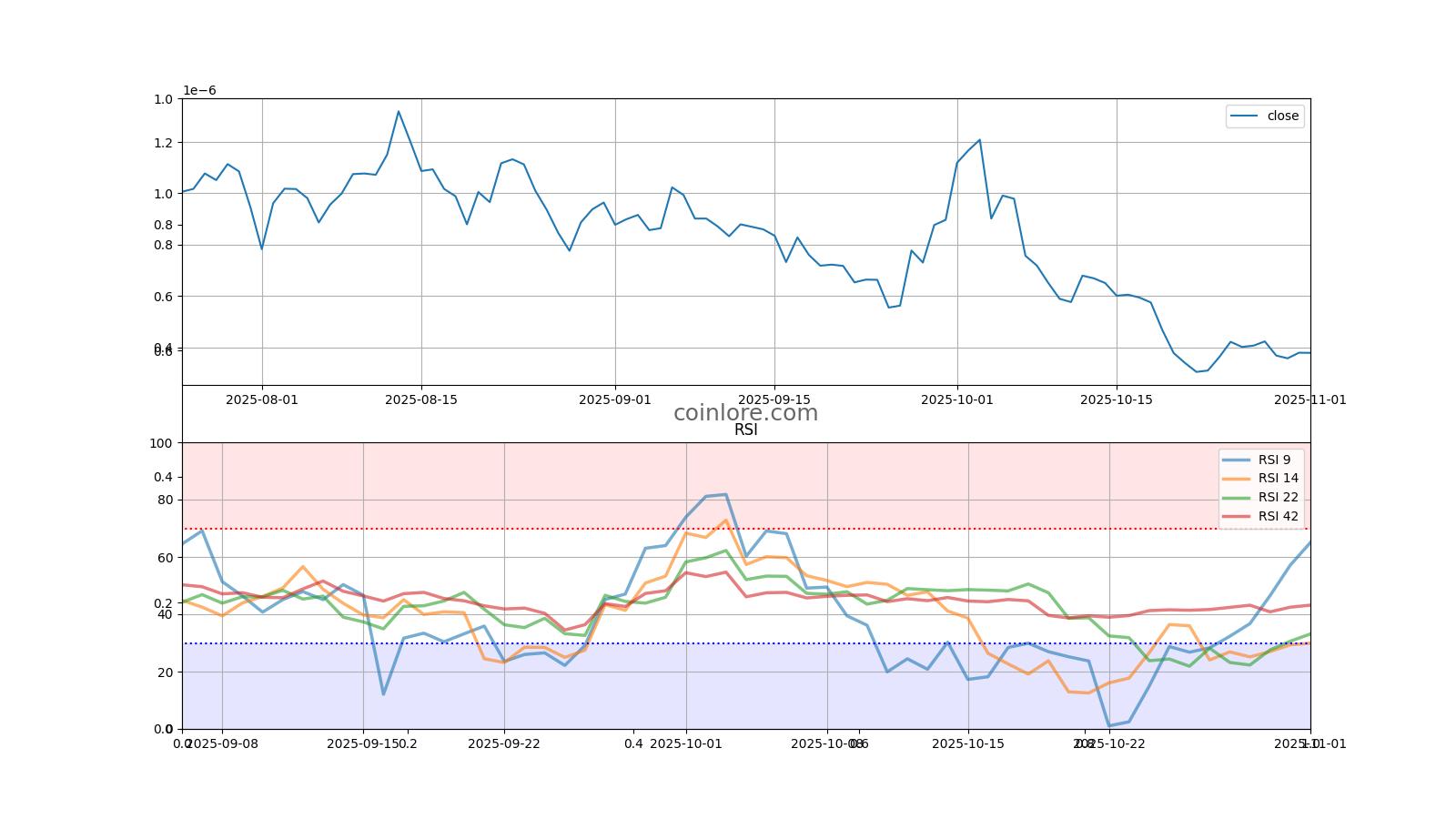 DARAM AI RSI indicator