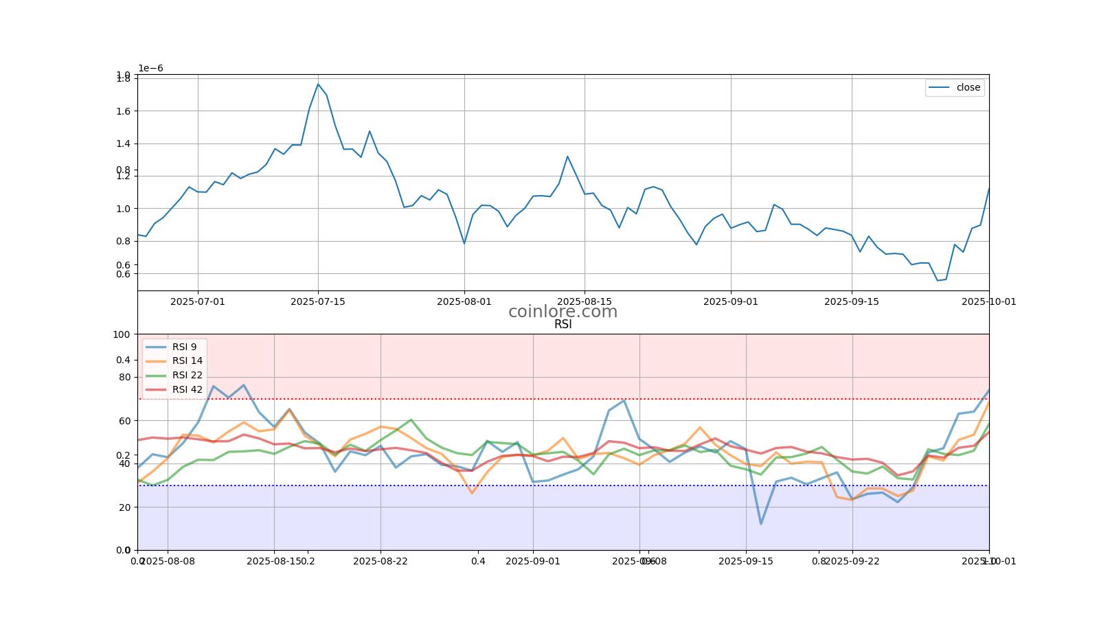 DARAM AI RSI indicator