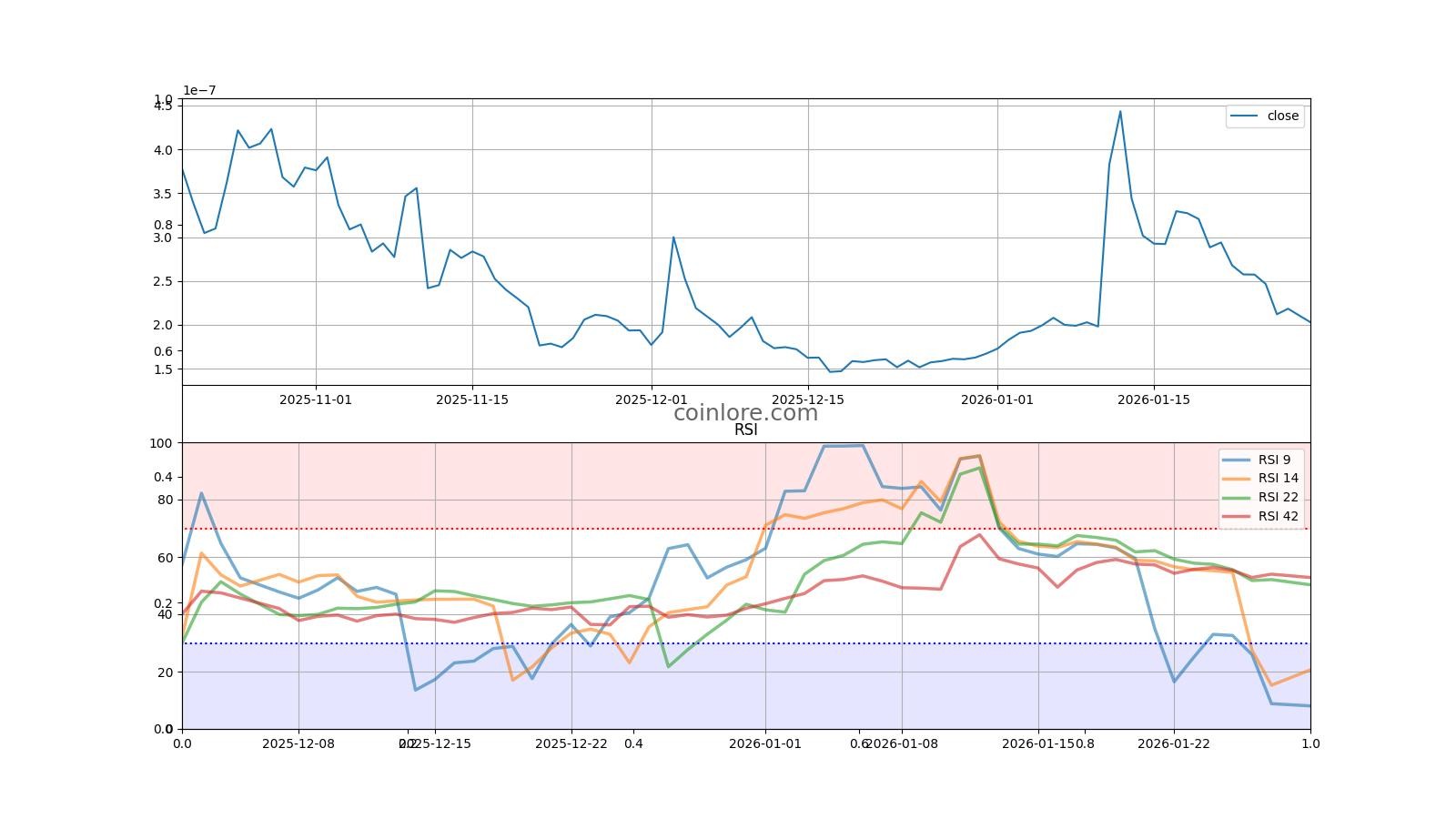 DARAM AI RSI indicator