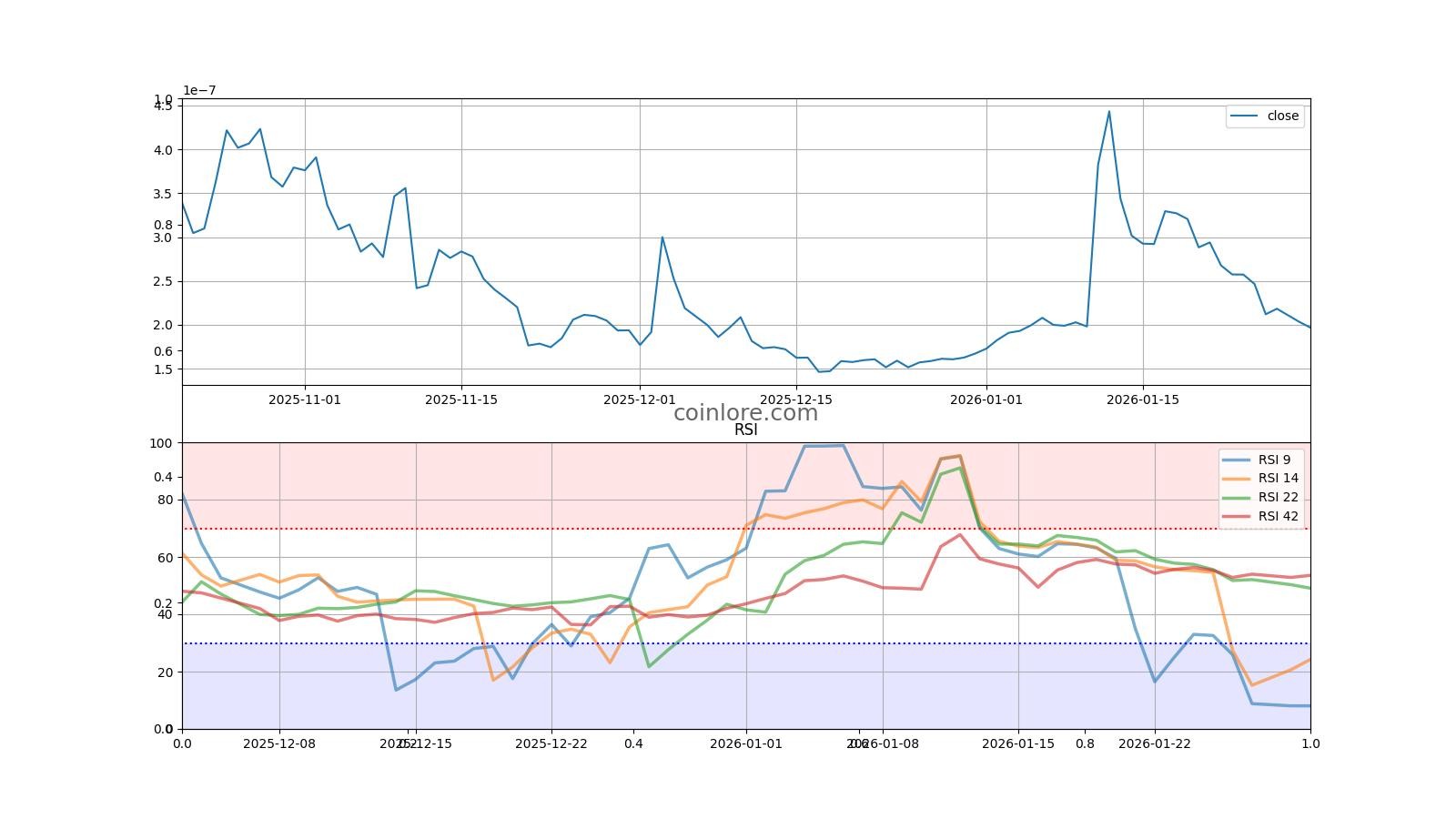 DARAM AI RSI indicator