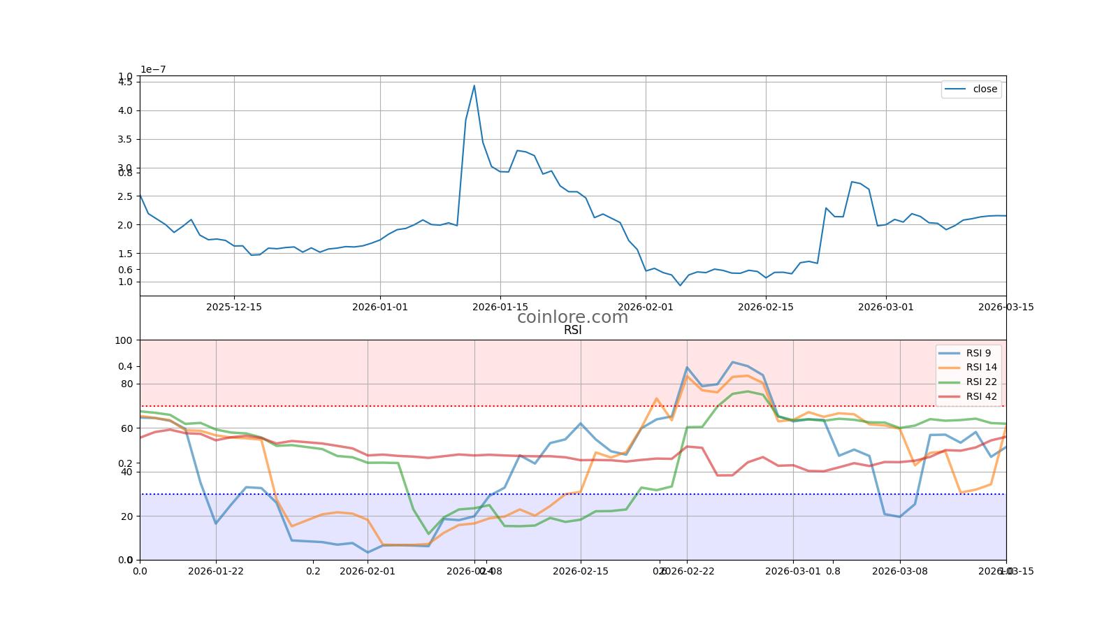 DARAM AI RSI indicator