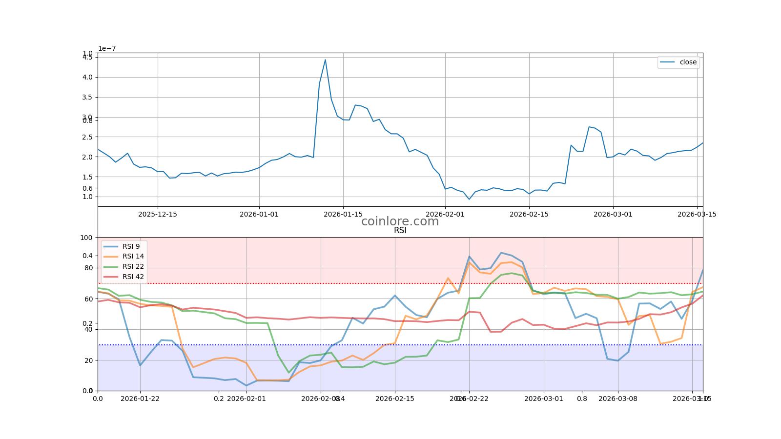 DARAM AI RSI indicator