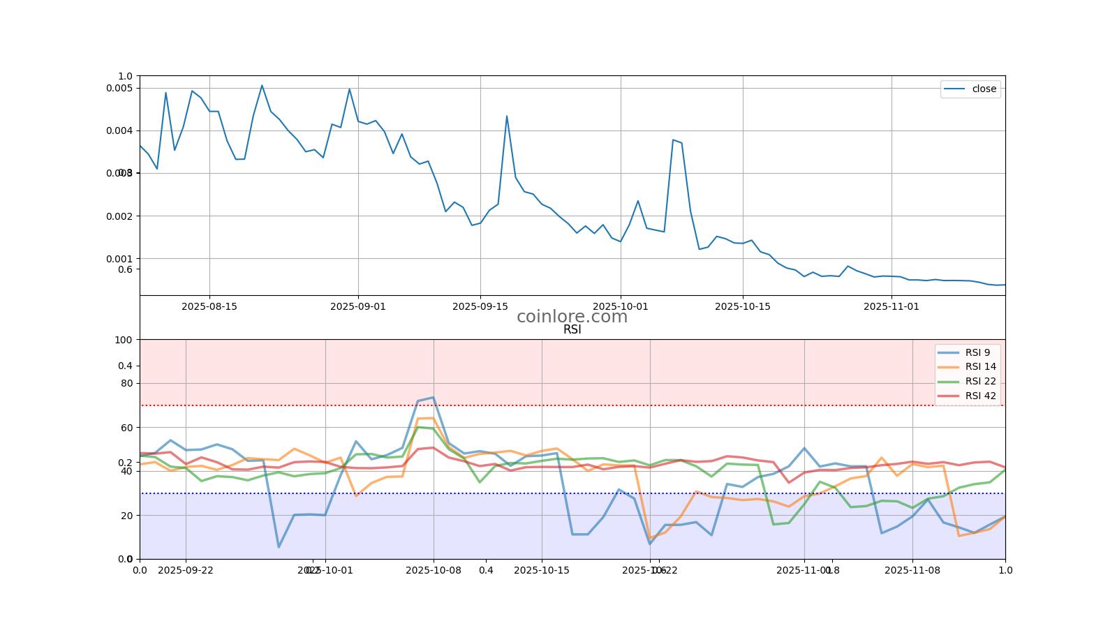 Dark Cheems RSI indicator