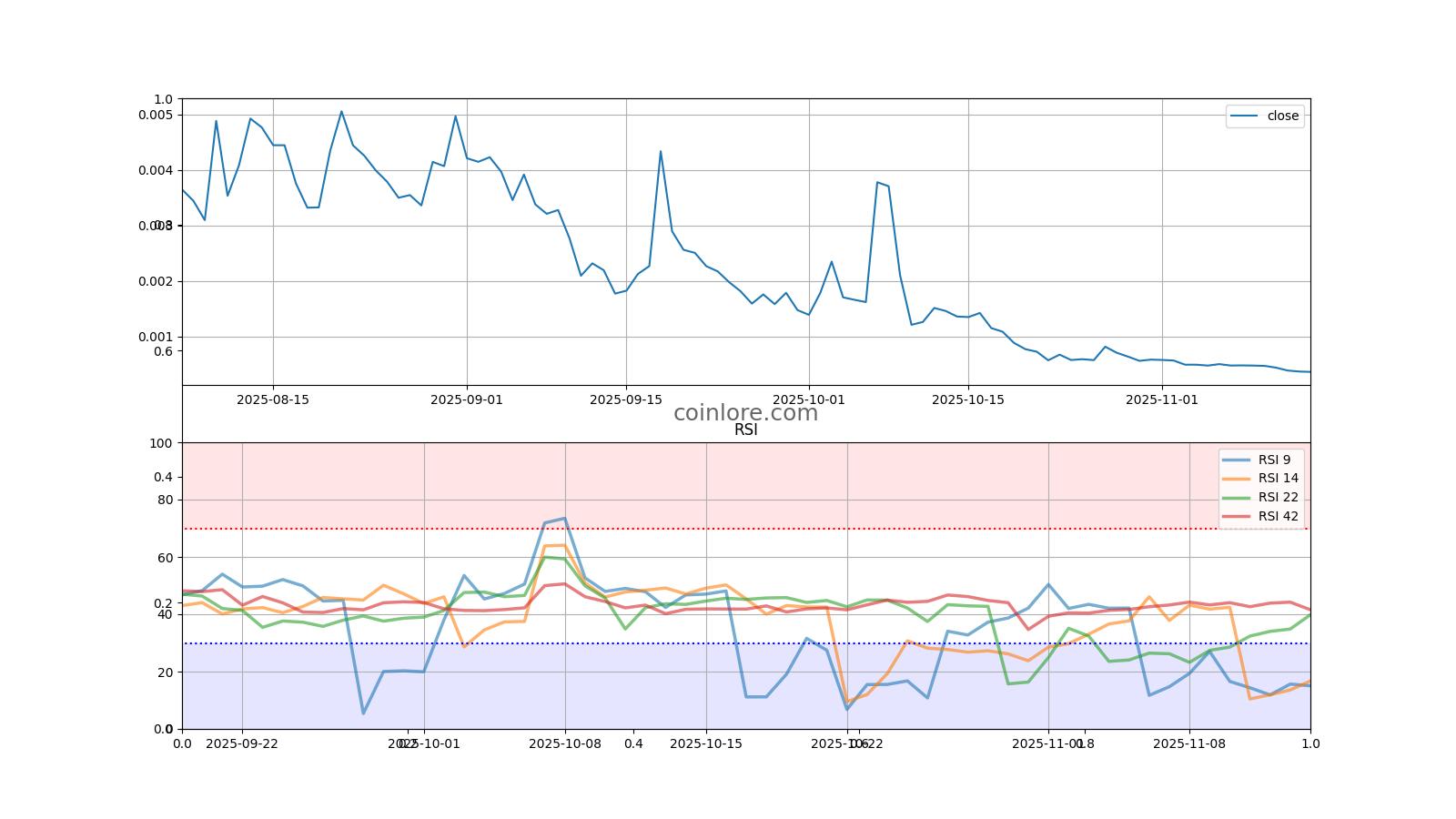 Dark Cheems RSI indicator